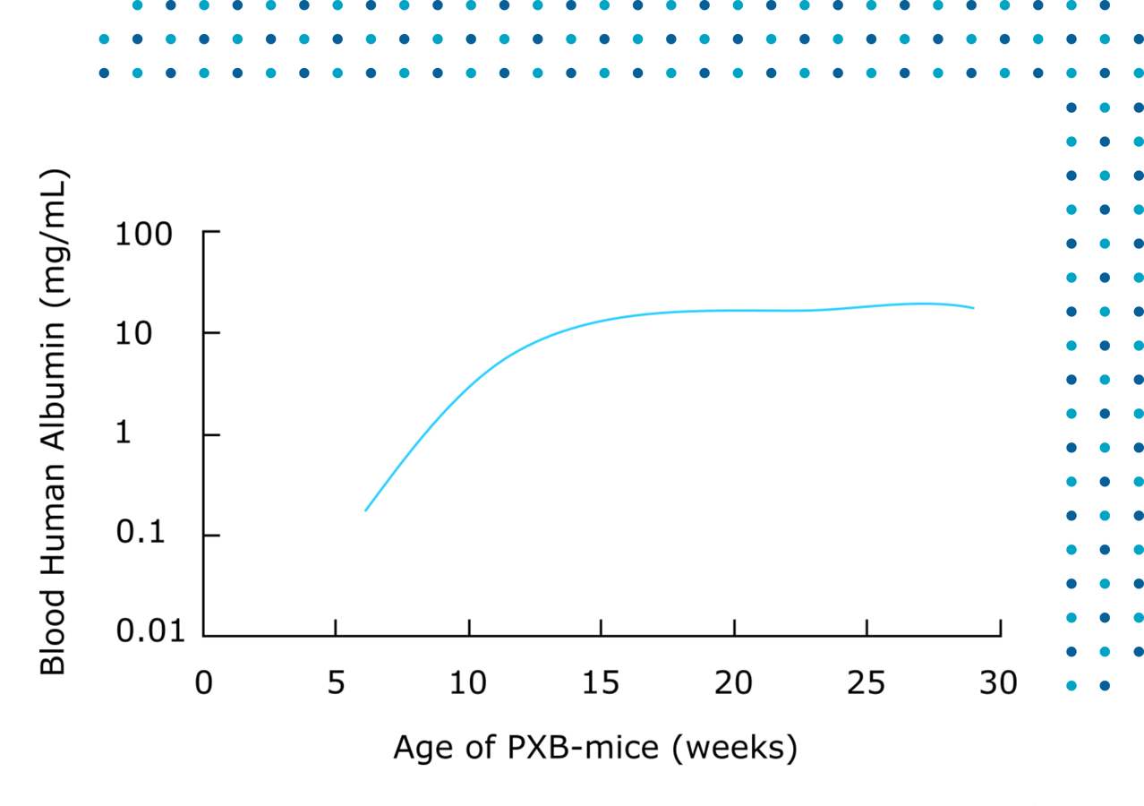 Humanized Liver Mouse Models for Translational Preclinical Research
